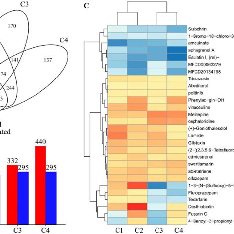 Metabolite Profile Analysis A Venn Diagram Of Dems In The Comparison Download Scientific