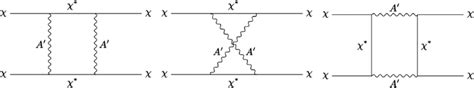 One loop Feynman diagrams for the self interaction χχ χχ scattering