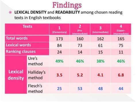 LEXICAL DENSITY A