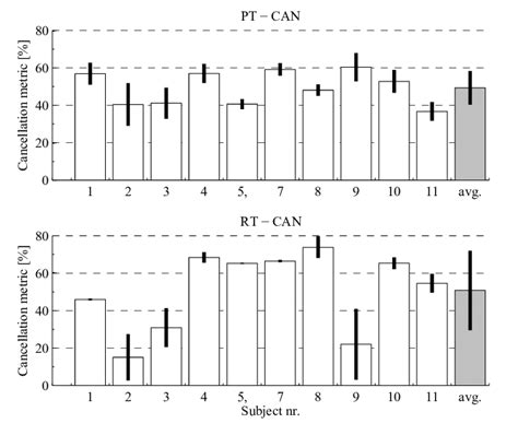 The Amount Of Bdft Cancellation In For Each Participant