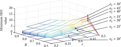 Average AFI Value Of Configuration I Download Scientific Diagram