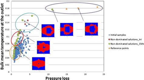 The Solution Set In The Multi Objective Problem Case 6 Download Scientific Diagram
