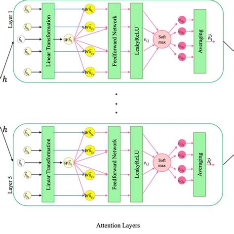 the architecture of knowledge graph attention network classifier which