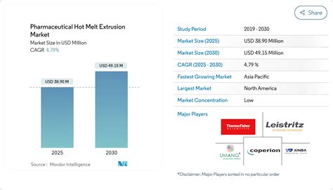 제약 핫멜트 압출 시장 규모 및 점유율 분석 업계 연구 보고서 성장 추세 제약 핫멜트 압출 시장 규모 및 점유율 분석 업계 연구 보고서 성장 추세