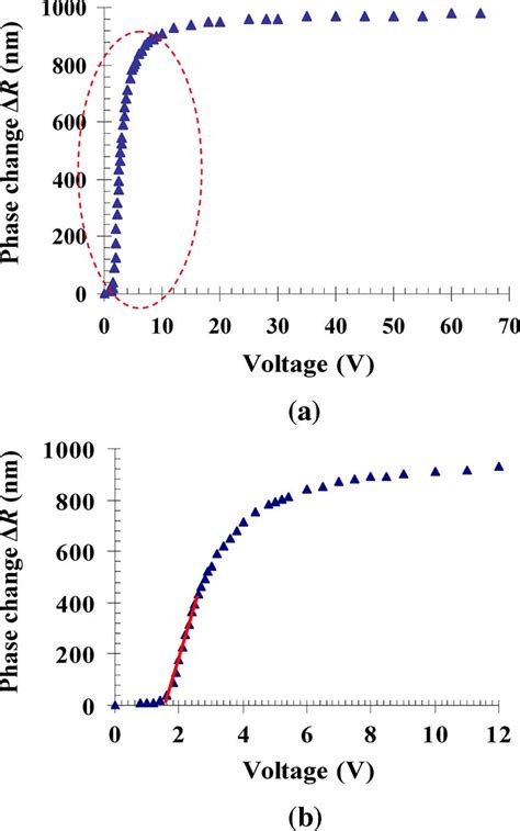 A Voltage Dependent Phase Change 1R Of The Tested Cell Obtained By Download Scientific