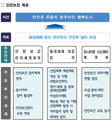 [중대재해처벌법] 안전보건관리체계의 구축 및 그 이행에 관한 조치