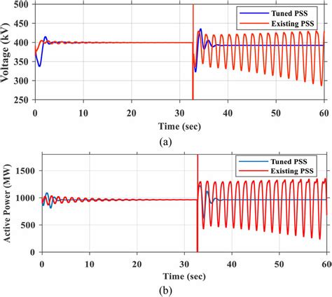 Fault Analysis With Existing And New Tuned Avr And Pss At Bus 1 A Download Scientific