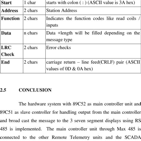1 Modbus ASCII Frame Format Download Table