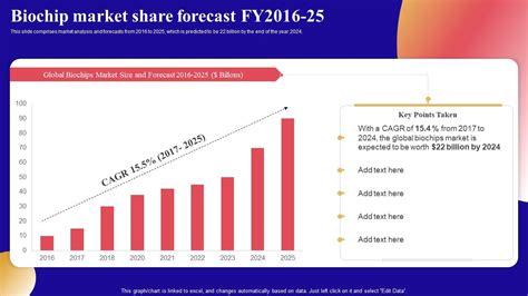 Biochip Market Share Forecast Fy2016 25 Bio Microarray Device Ppt Sample