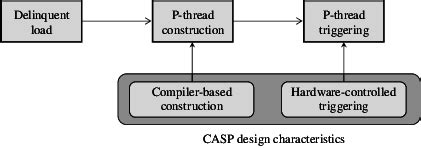Procedure Of Speculative Pre Execution Download Scientific Diagram