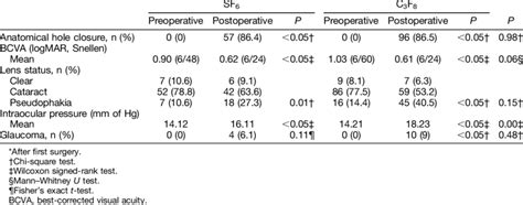 Post Operative Functional And Anatomical Outcomes Download Table