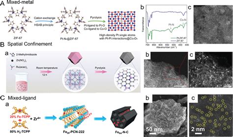 Fabrication Strategies Of The Mofs‐derived Nmecs A A Mixed‐metal Download Scientific Diagram