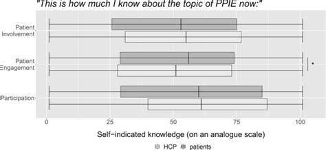 Subjective Knowledge On A Continuous Scale From Do Not Know At All 1 Download Scientific
