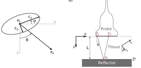 A Schematic Representation Of Emitter Receiver Configuration And Download Scientific Diagram