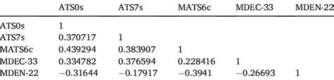 Pearsons Correlation Coefficient Matrix Download Scientific Diagram