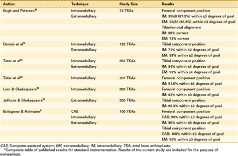 Imageless Computer Navigation In Total Knee Arthroplasty The Simpler Wave Of The Future