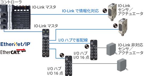 耐環境型リモートターミナル EtherCAT対応IO Linkマスタユニット オムロン制御機器