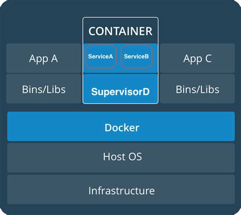 Running Multiple Services In A Docker Container Via Supervisord At Runtime By Anubhav