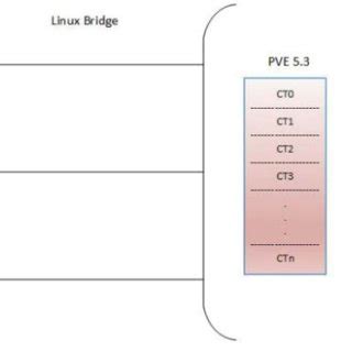 PVE Basic Setup Virtual Machines Are Created To Host MS Windows And Download Scientific Diagram