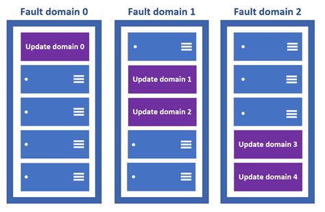 Azure Do You Know Of A Good Explanation For Fault Domains And Update