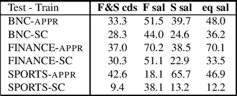 Table 3 From Domain Specific Sense Distributions And Predominant Sense Acquisition Semantic