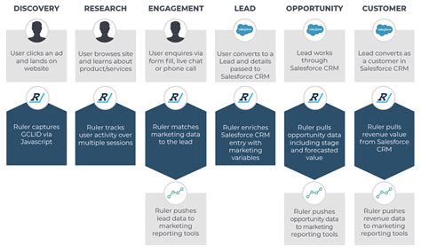 Complete Guide To Campaign Influence In Salesforce Ruler Analytics