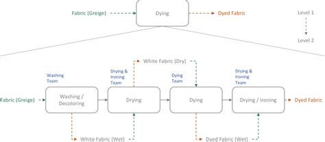 Value Stream Mapping For Identifying Production Value Waste