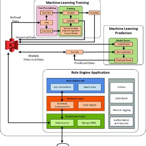 PDF Effective Demand Forecasting Model Using Business Intelligence Empowered With Machine Learning