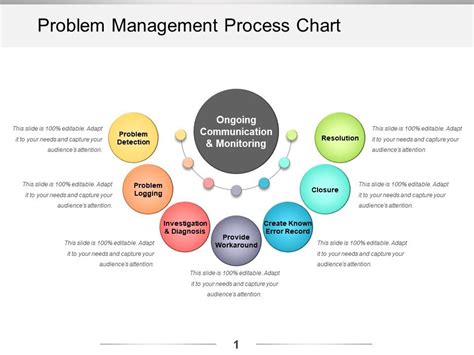 Problem Management Process Chart Powerpoint Presentation Templates Presentation PowerPoint