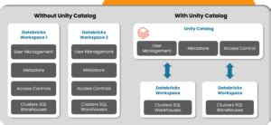 A Comprehensive Guide Optimizing Azure Databricks Operations With Unity Catalog Tiger Analytics