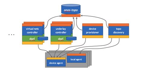 Github Profile Overview Md At Master Onosproject Github GitHub