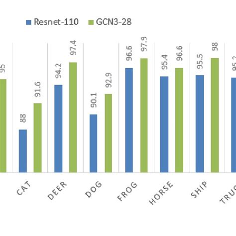 recognition results of different categories on cifar10 compared with