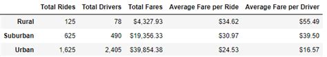Github Cfly17ridesharing Analysis Analysis Of Rideshare Data To Inform Future Business