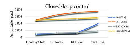 Graph Of The Evolution Of The Fault Download Scientific Diagram