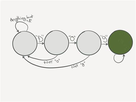Introduction To Finite State Machines Cse132 Sp21 Intro To Computer