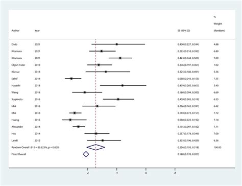Forest Plot Of Prevalence Of Depression In Sarcopenia Ci Confidence