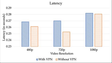 comparison between vpn and without vpn connection for latency parameter