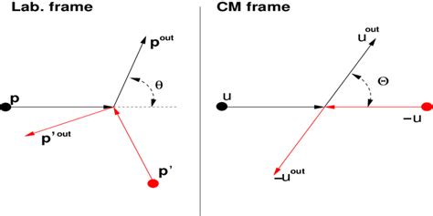 10 Kinematic Of A 2d Binary Collision In The Laboratory Frame Left