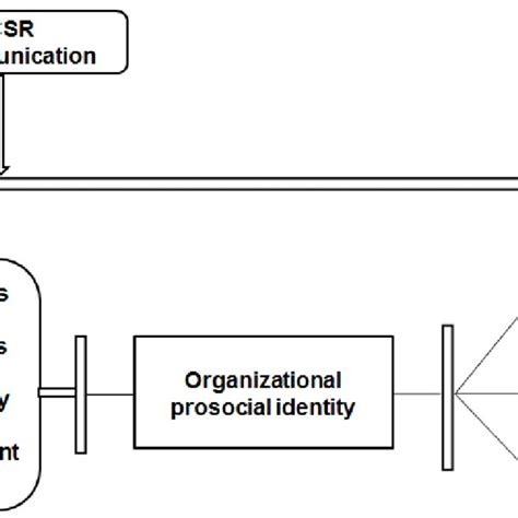 A Theoretical Framework For Discovering The Effects Of Csr Download Scientific Diagram