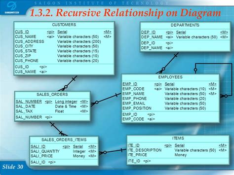 Ppt Database Design For Sales Order System Powerpoint Presentation