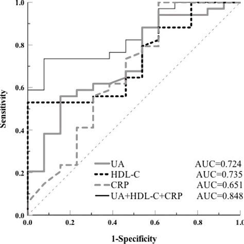 The Receiver Operating Characteristic Roc Analysis For Models