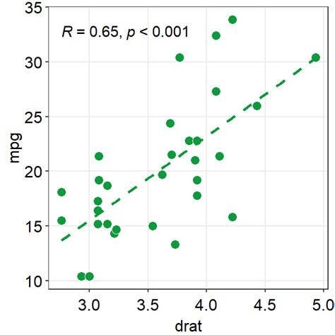 Chapter Basics Of Ggplot And Correlation Plot Visualizing Data For Publications Using Smplot