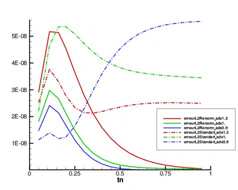 L 2 Norm Error On Laplacian For Renormalized And Non Renormalized