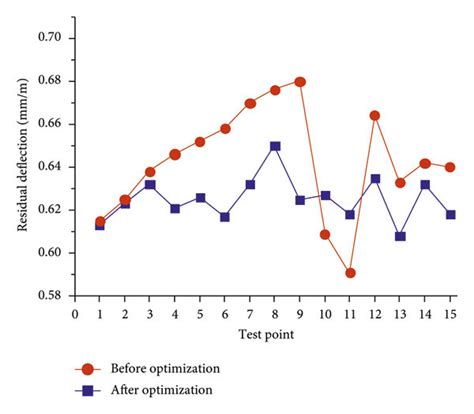 15 Points Residual Deflection Before And After The Optimization