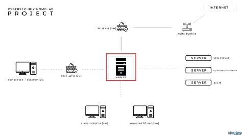 setting up an centralized active directory environment for a homelab