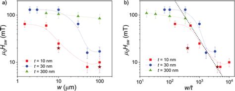 Switching Field Obtained For Strips Of Different Thicknesses As A Download Scientific Diagram