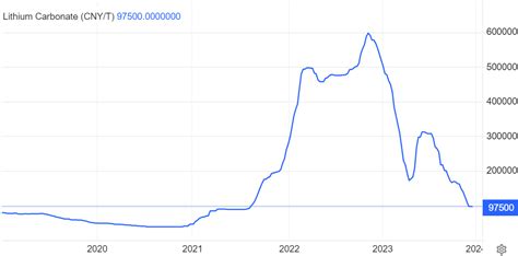 Lithiums Potential Super Bullish Setup Of 2024 Revealed