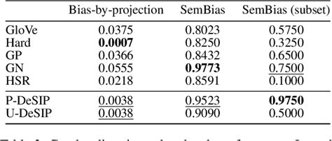 word embeddings via causal inference gender bias reducing and semantic
