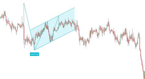 Chart Pattern Indicator Full Review Of 14 Patterns Forexbee
