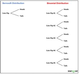 Bernoulli Vs Binomial Distribution What S The Difference